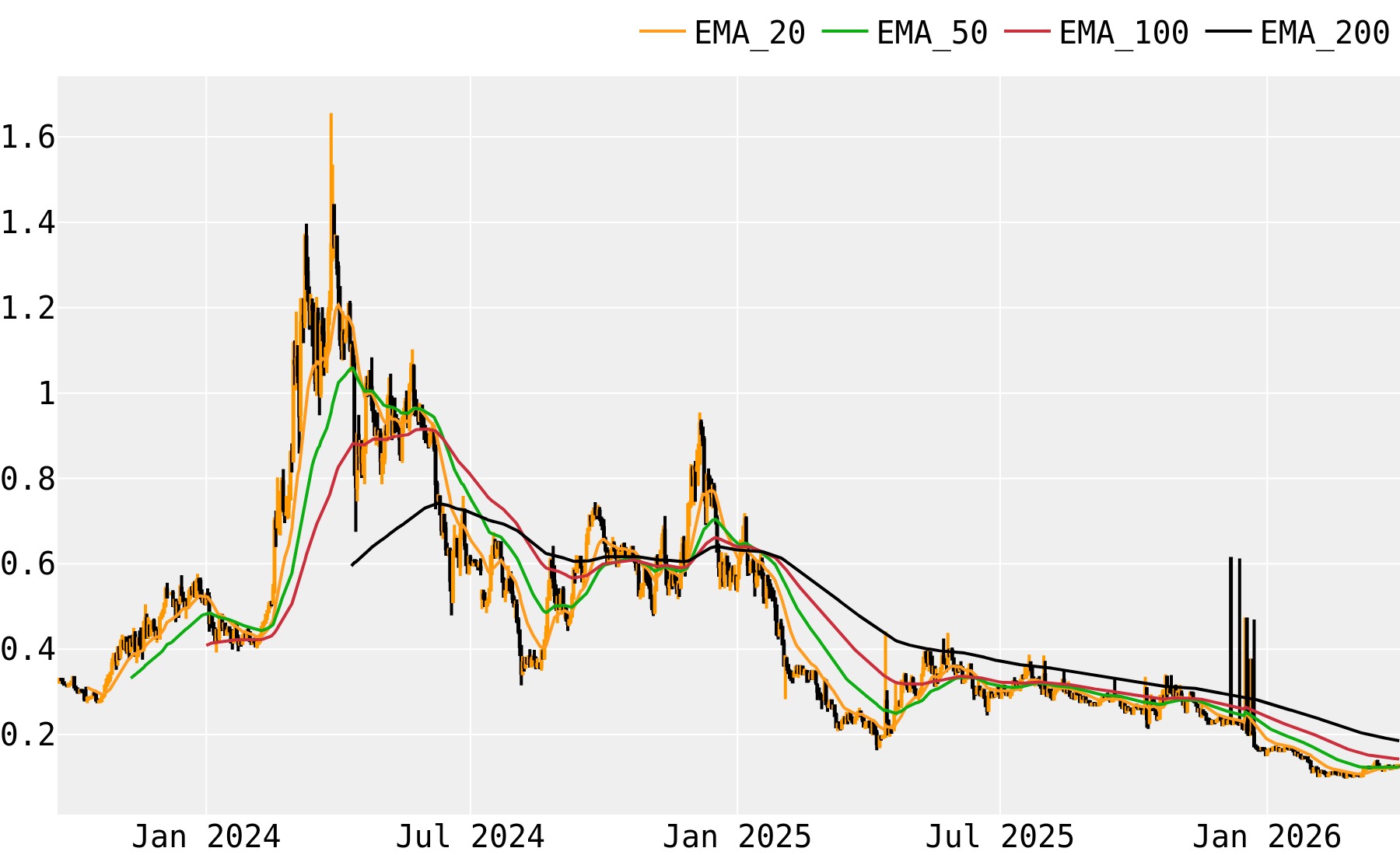 Medias móviles exponenciales de Ocean Protocol