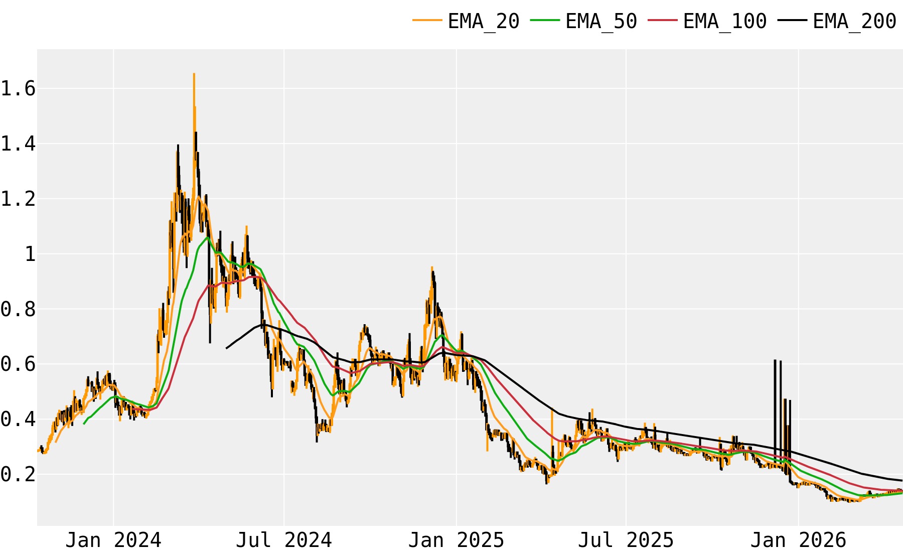 Medias móviles exponenciales de Ocean Protocol