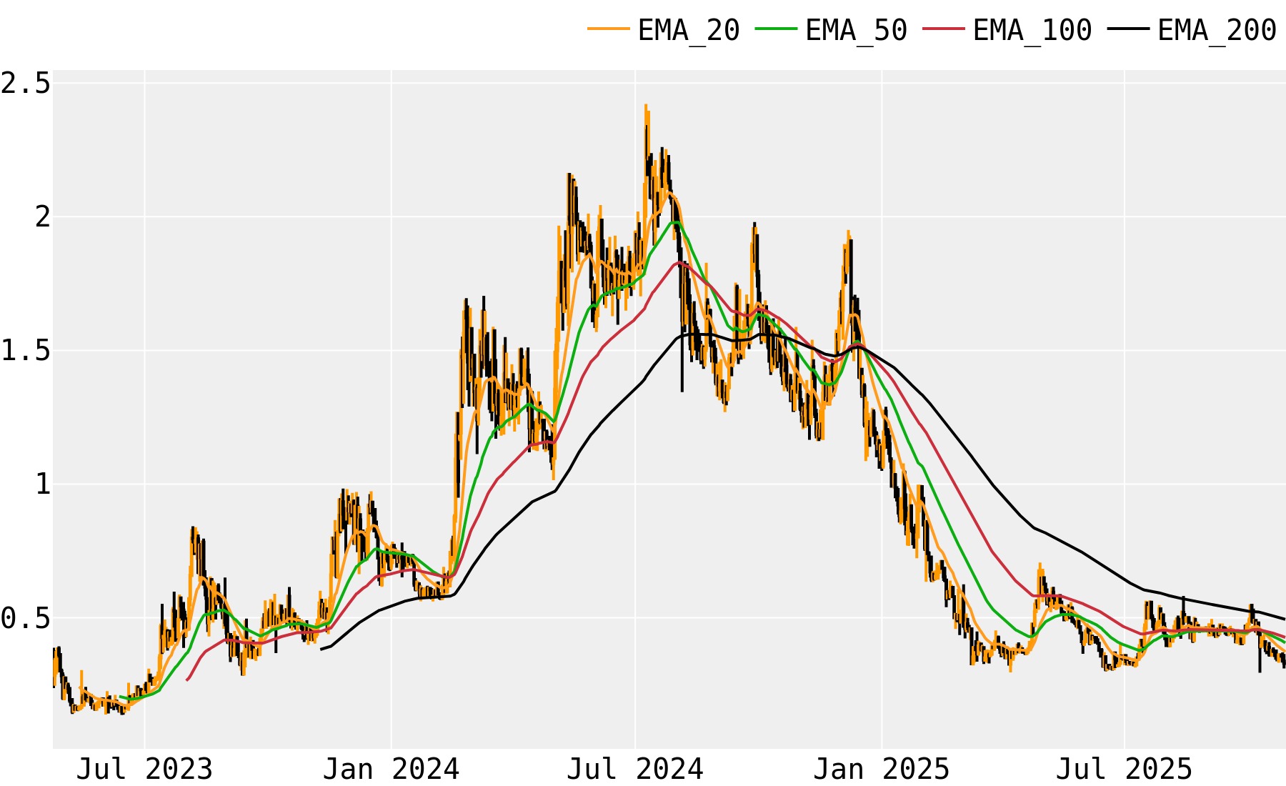 OctaSpace OCTA Экспоненциальные скользящие средние