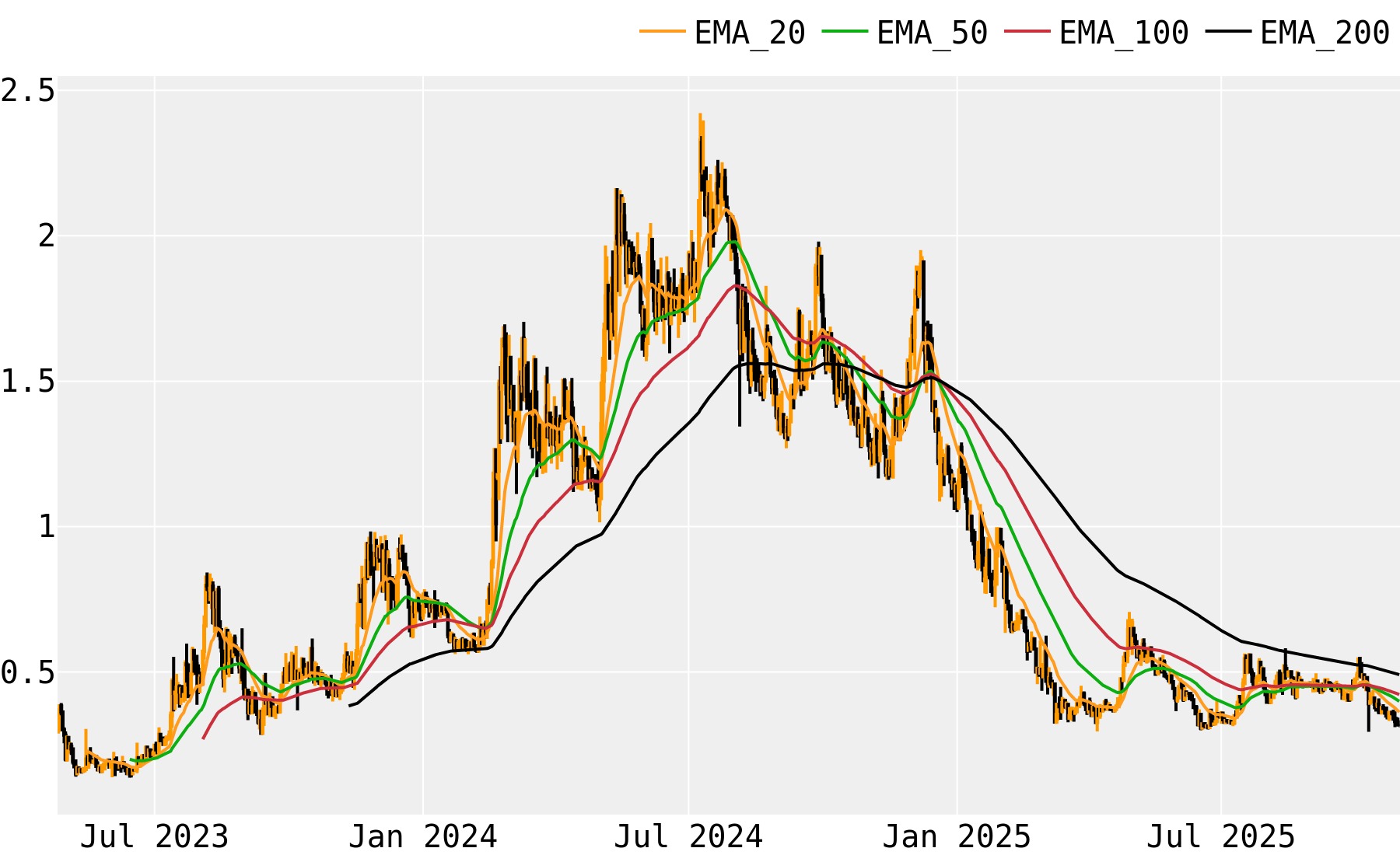 OctaSpace Exponentiell gleitende Durchschnitte