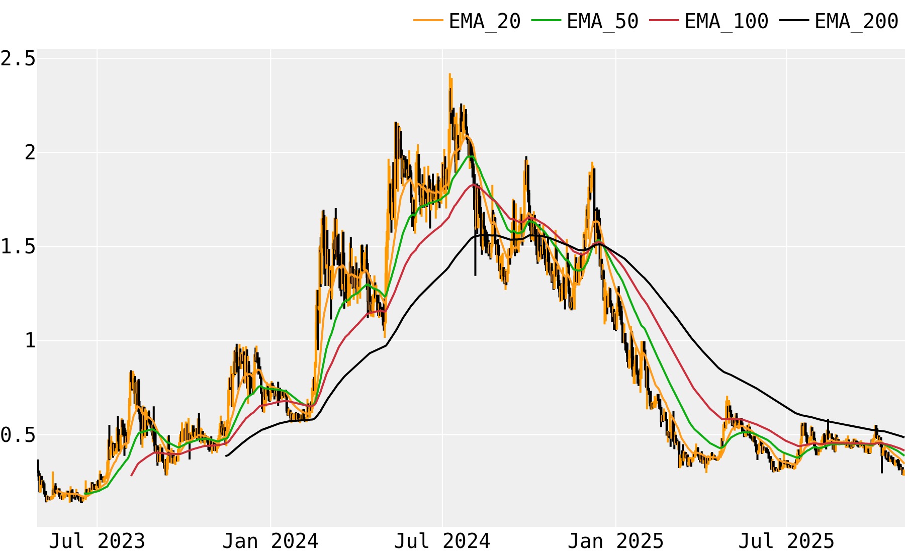 OctaSpace OCTA Exponential moving averages