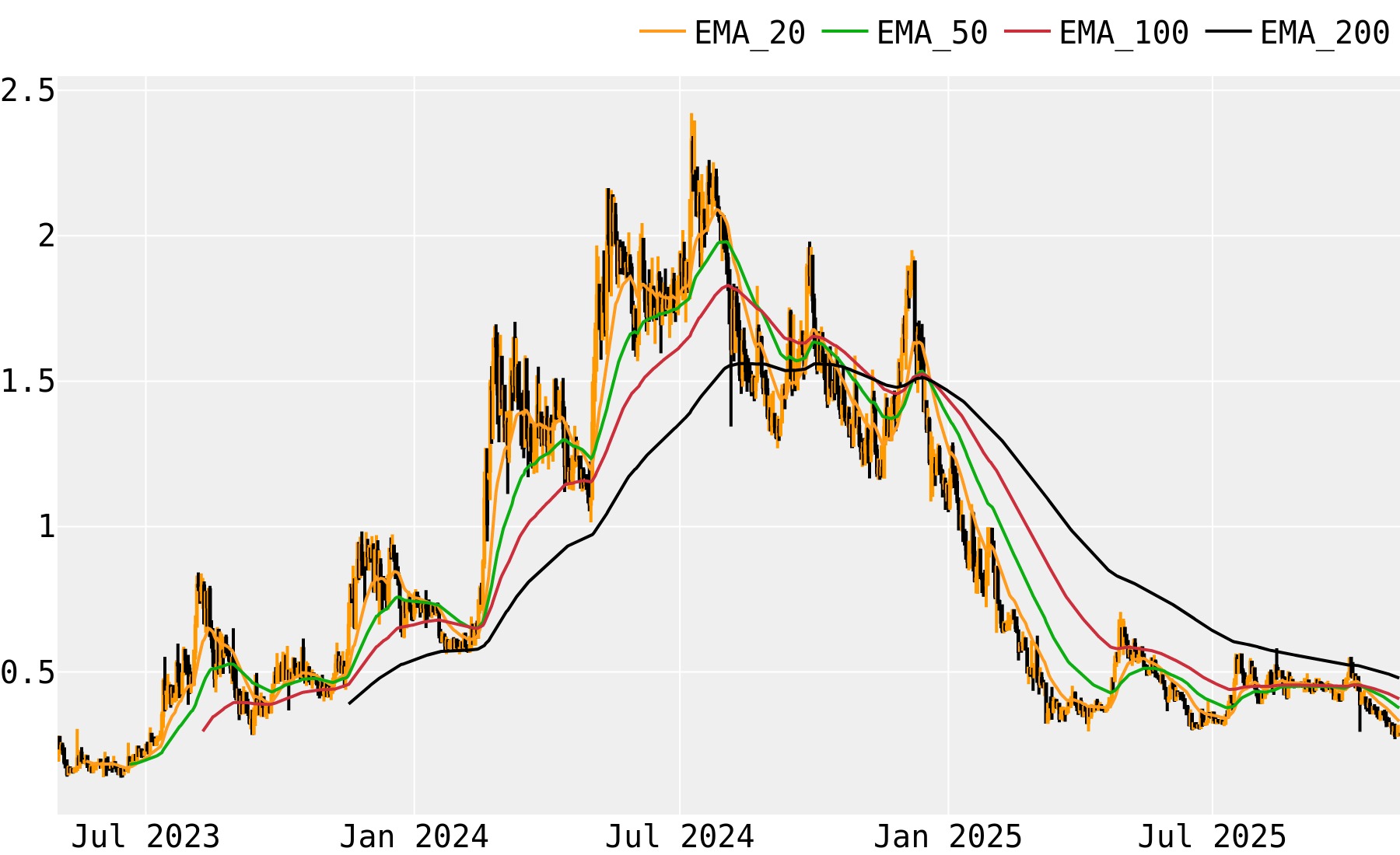 OctaSpace OCTA Exponential moving averages