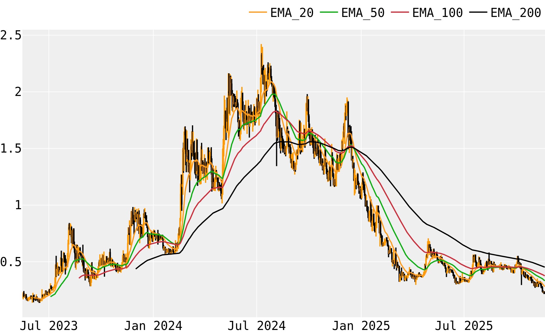 OctaSpace OCTA Exponential moving averages