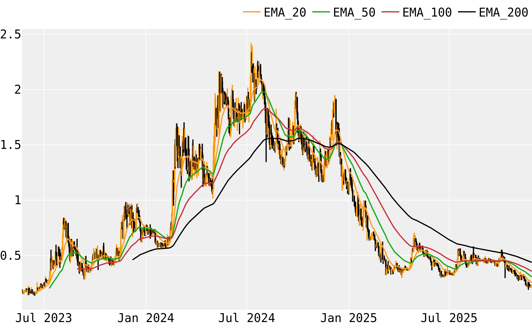 OctaSpace OCTA Exponential moving averages