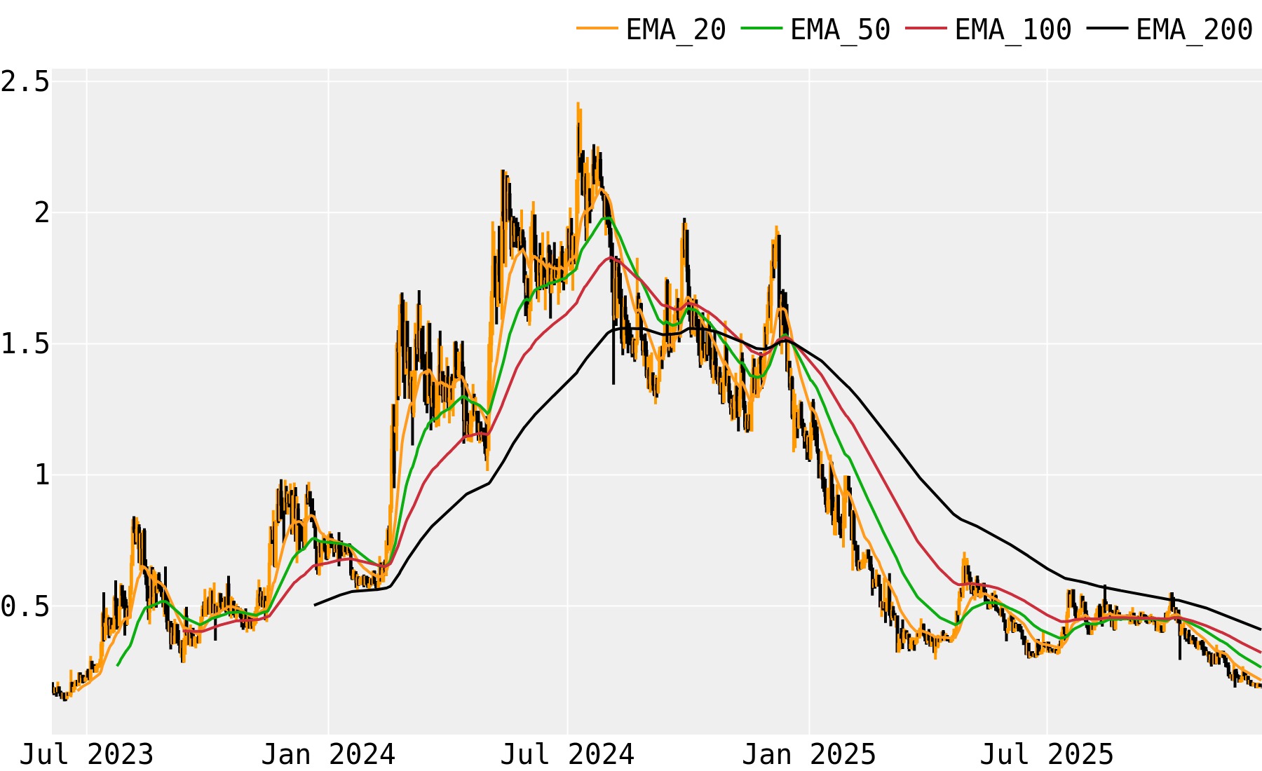 OctaSpace OCTA Exponential moving averages