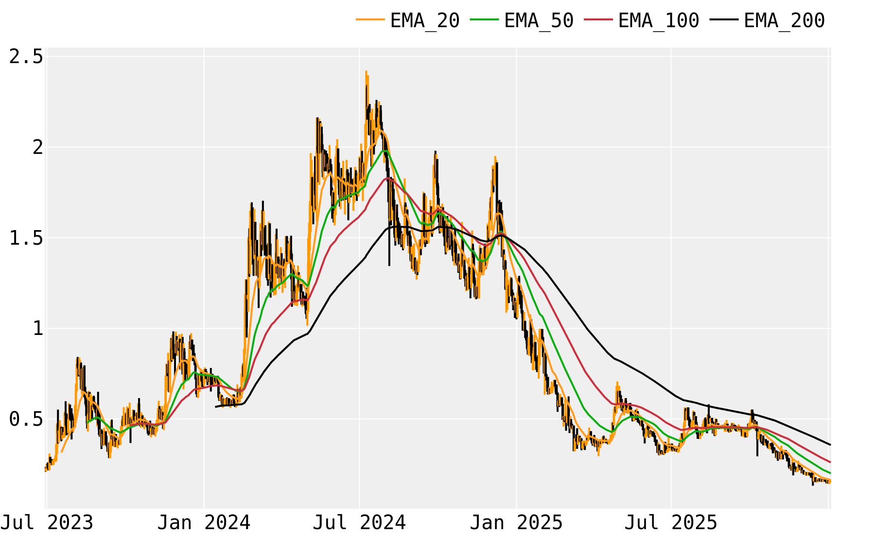 OctaSpace OCTA Экспоненциальные скользящие средние