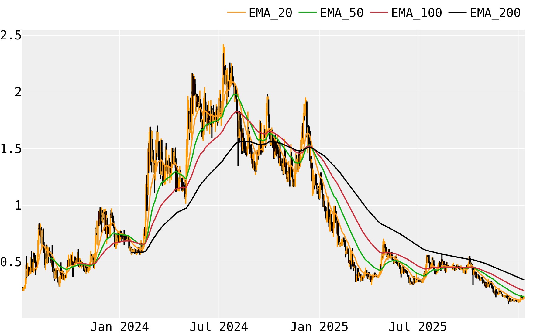 OctaSpace OCTA Экспоненциальные скользящие средние