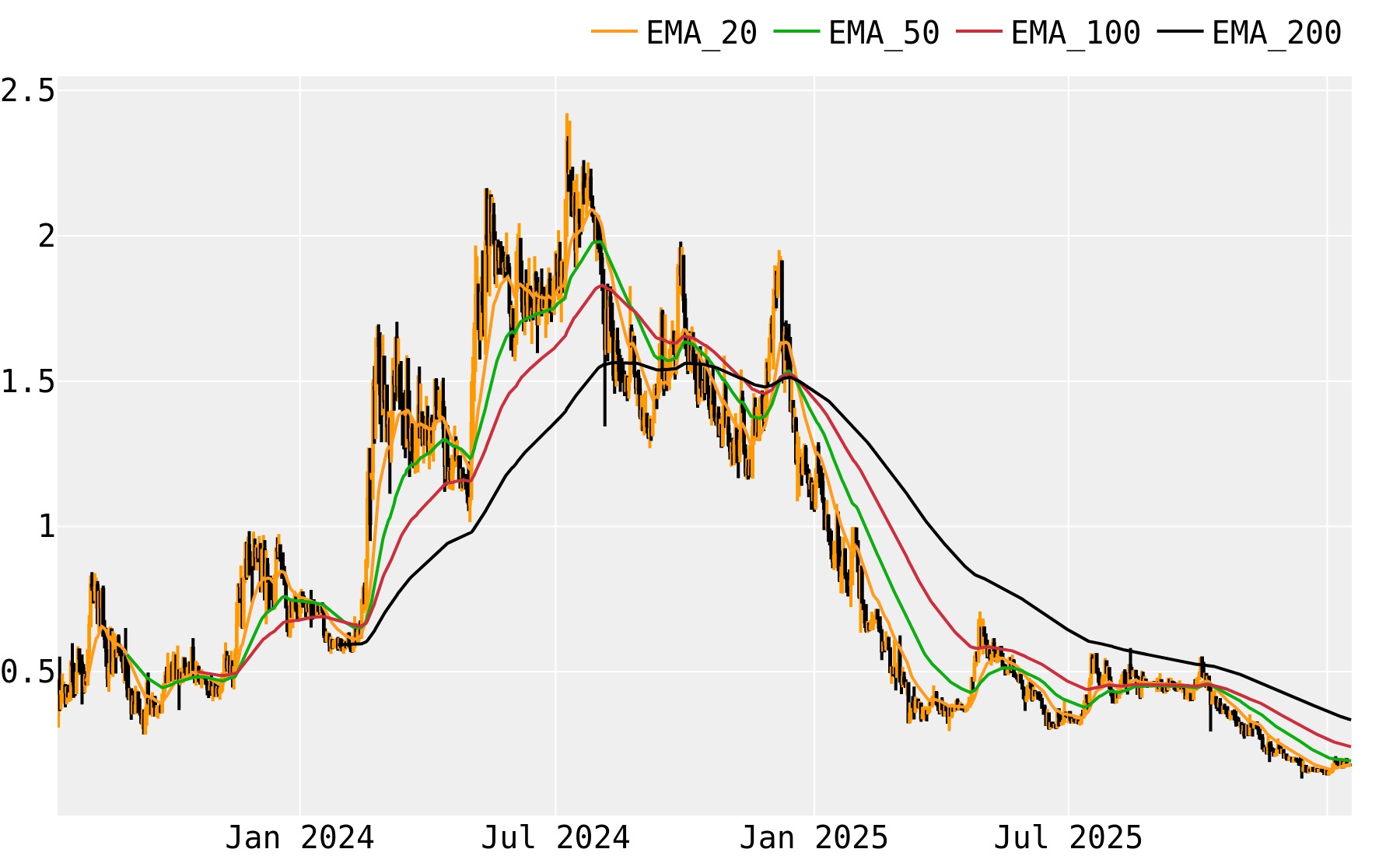 OctaSpace OCTA Экспоненциальные скользящие средние