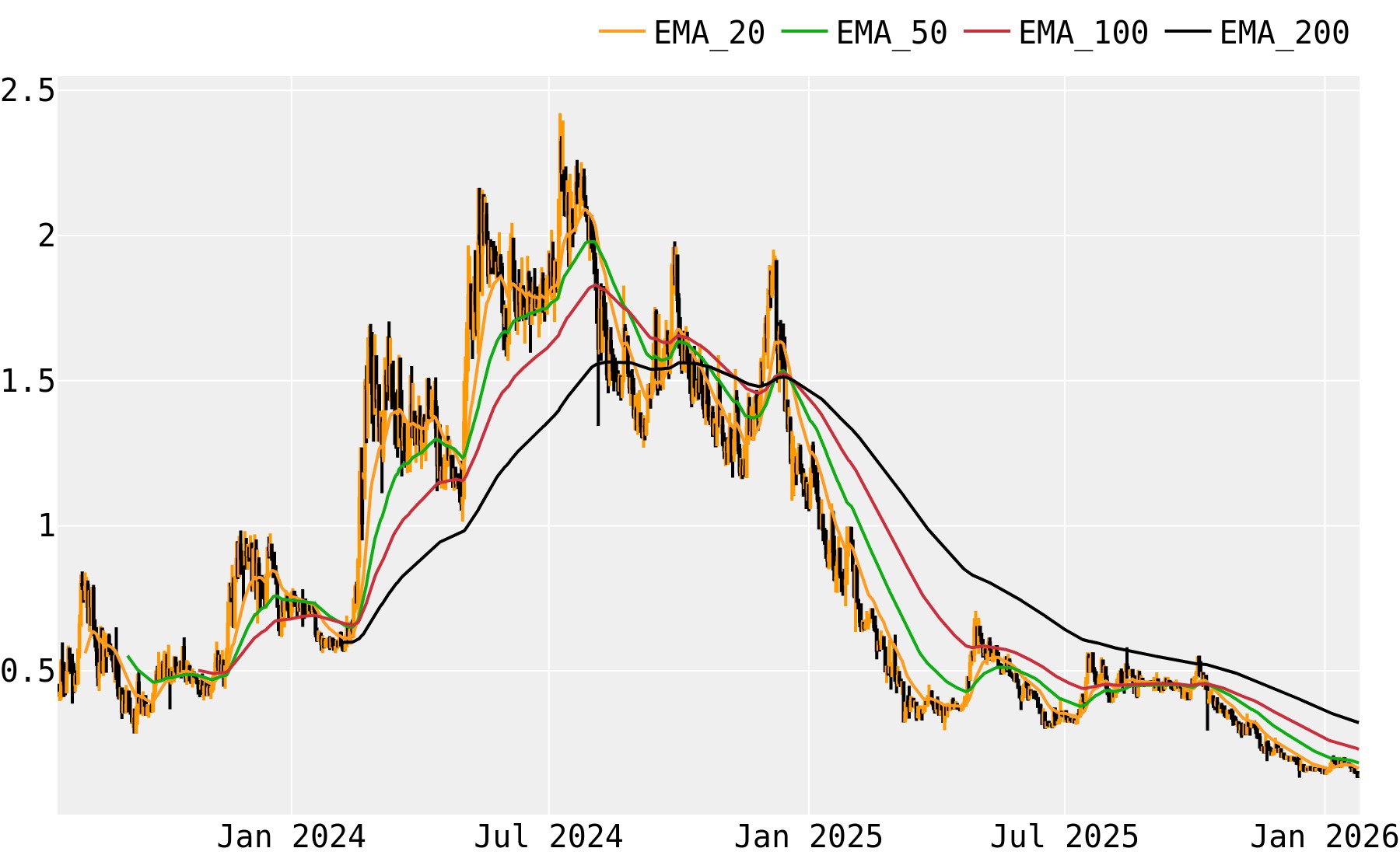 OctaSpace OCTA Экспоненциальные скользящие средние