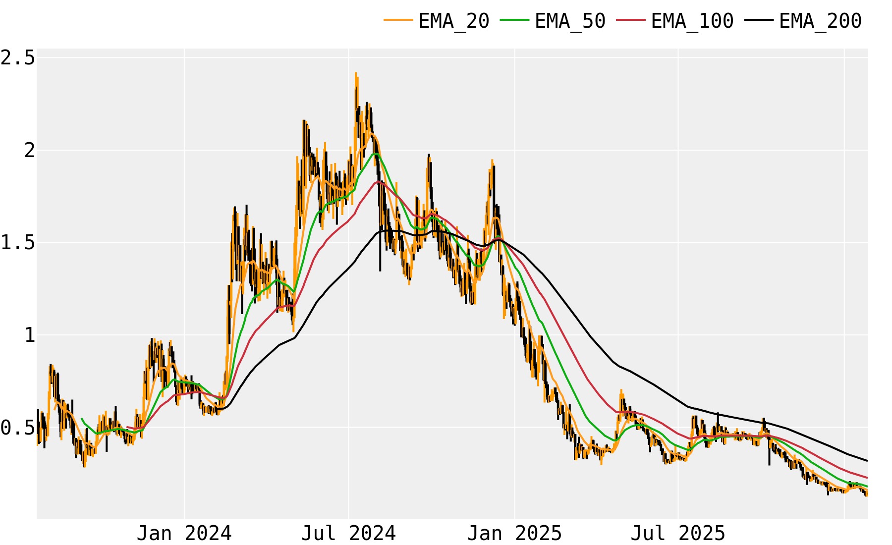 OctaSpace OCTA Экспоненциальные скользящие средние