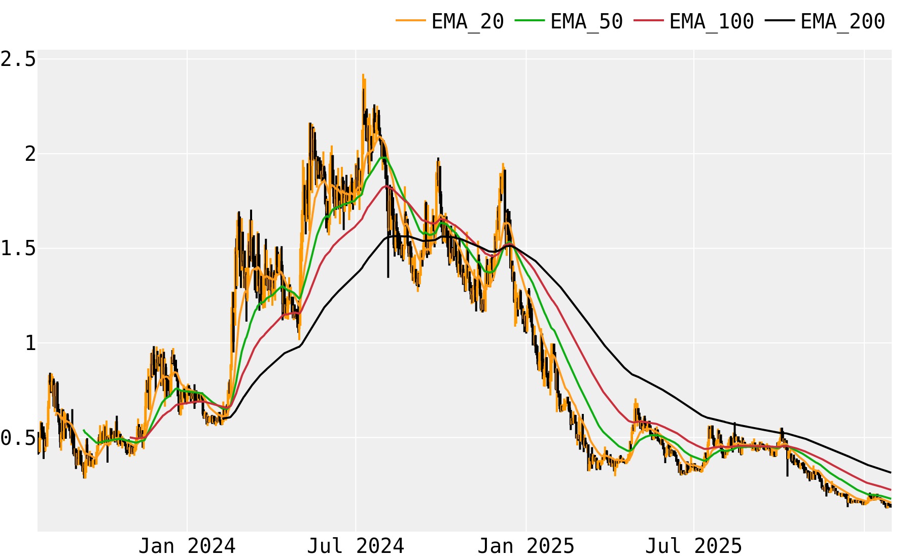 OctaSpace OCTA Экспоненциальные скользящие средние