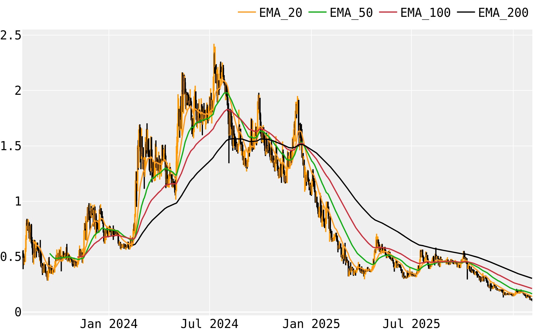 OctaSpace OCTA Экспоненциальные скользящие средние