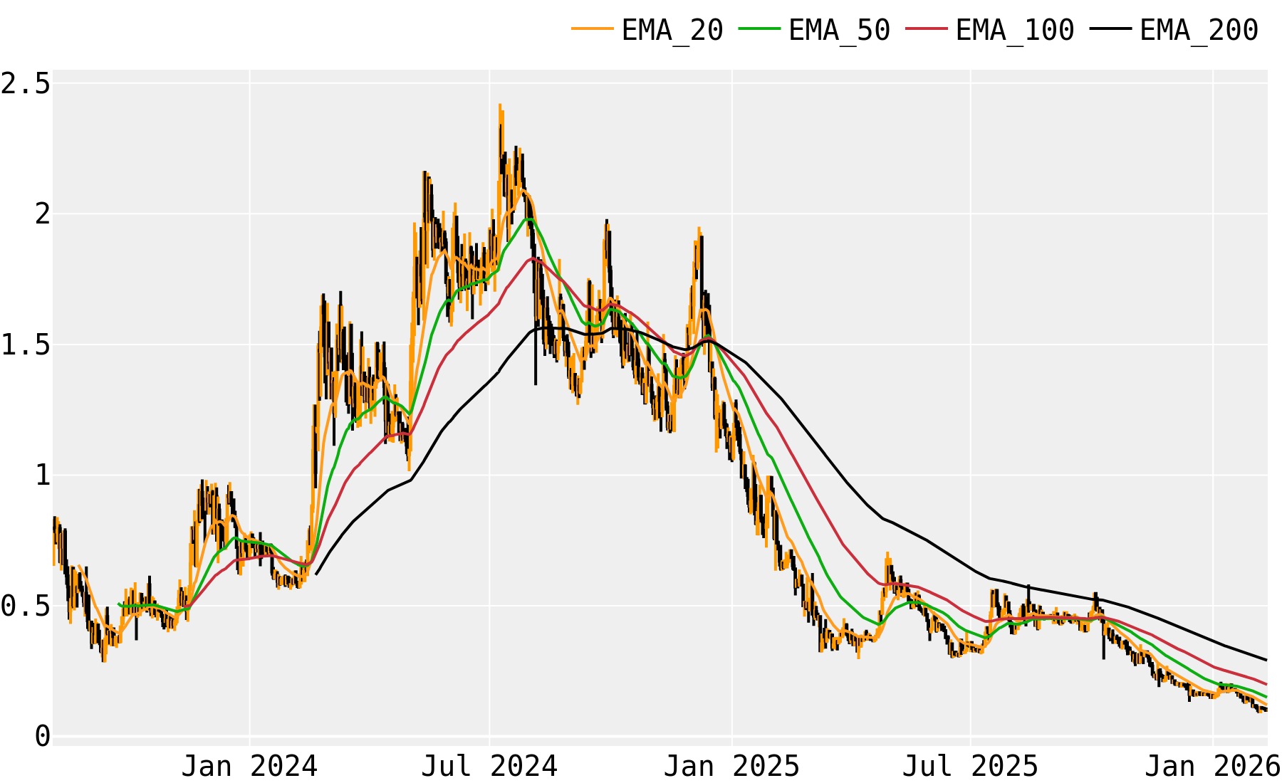 OctaSpace OCTA Экспоненциальные скользящие средние