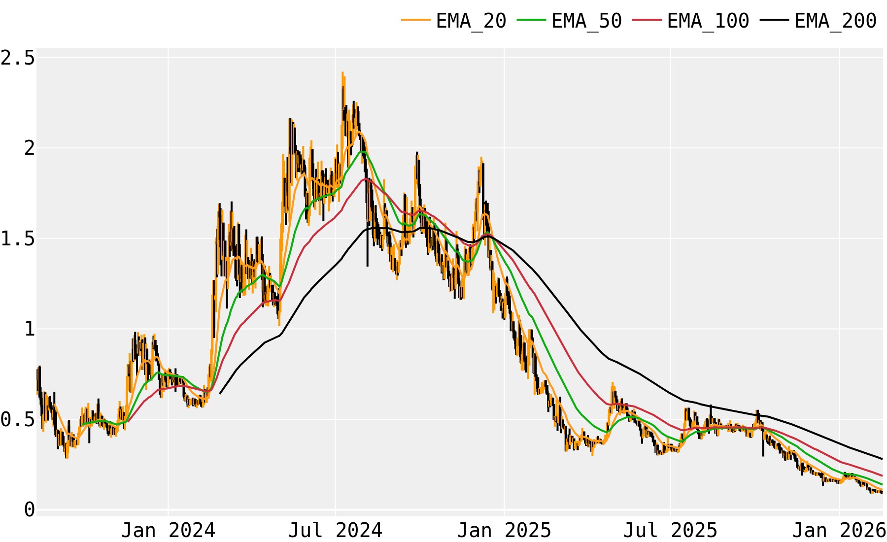OctaSpace OCTA Экспоненциальные скользящие средние