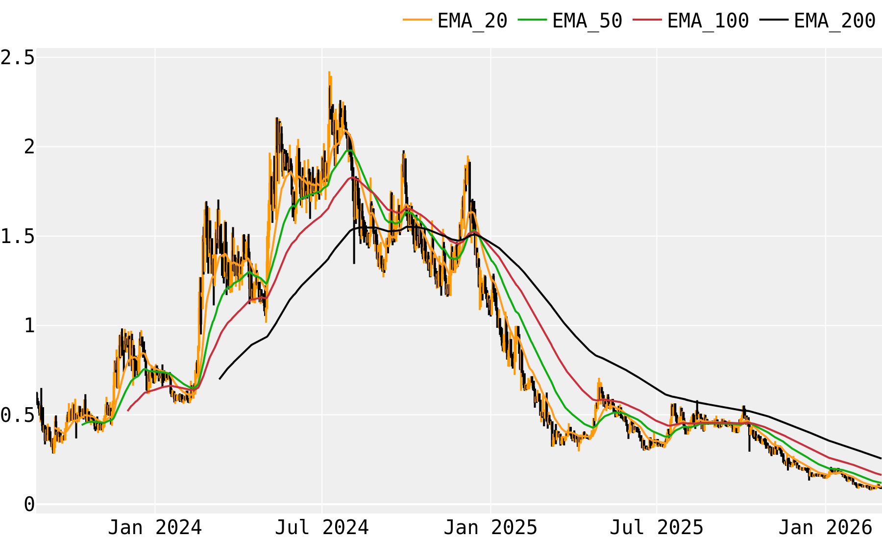 OctaSpace OCTA Экспоненциальные скользящие средние