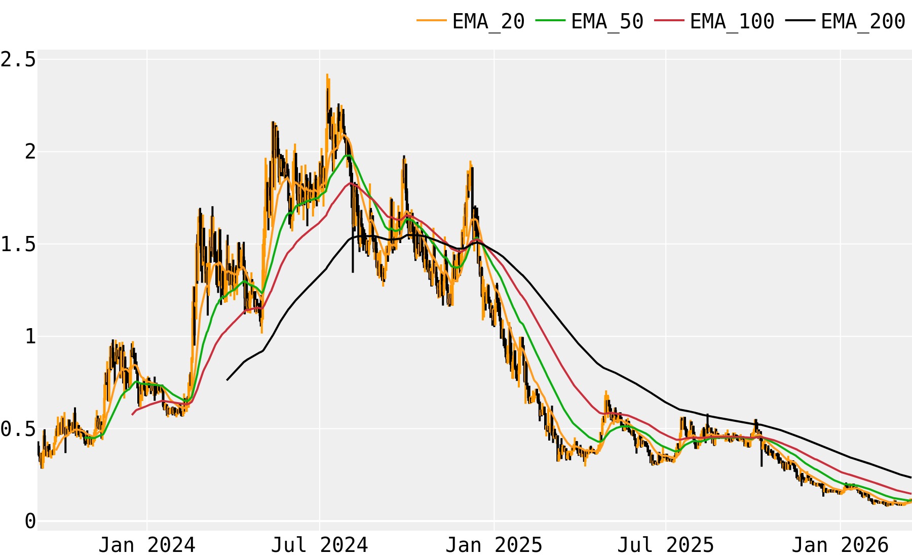 OctaSpace OCTA Экспоненциальные скользящие средние