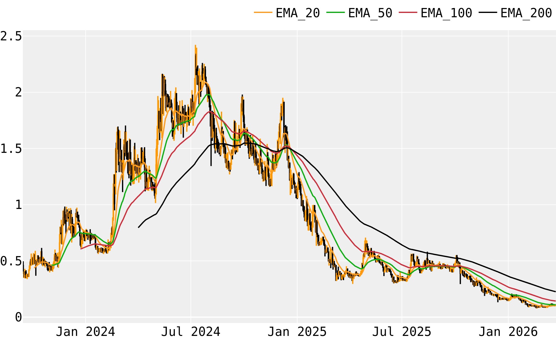 OctaSpace OCTA Экспоненциальные скользящие средние