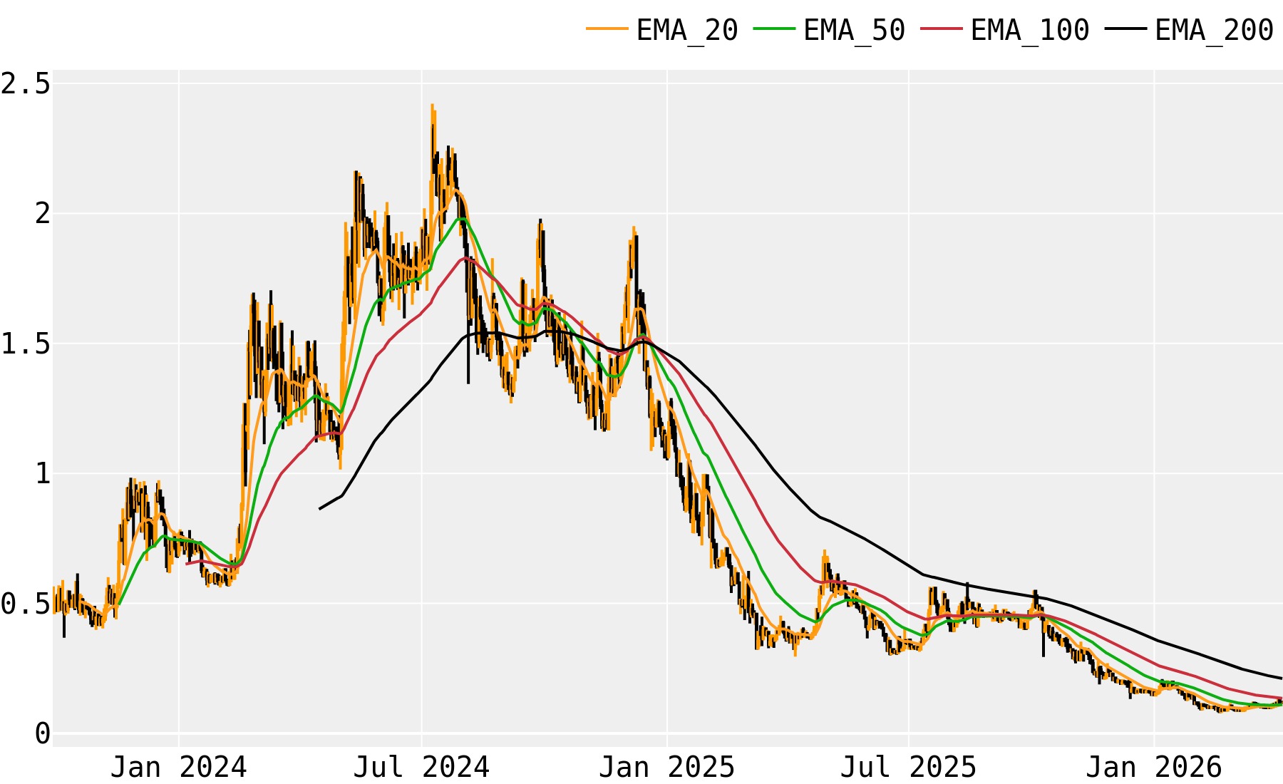 OctaSpace OCTA Экспоненциальные скользящие средние