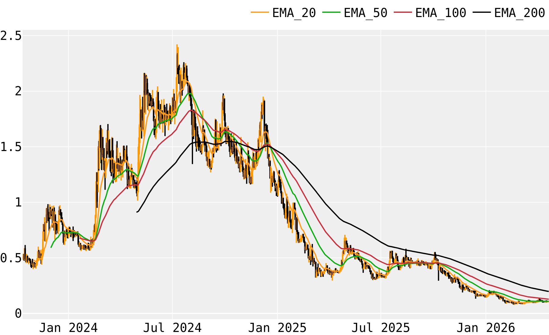 OctaSpace OCTA Экспоненциальные скользящие средние