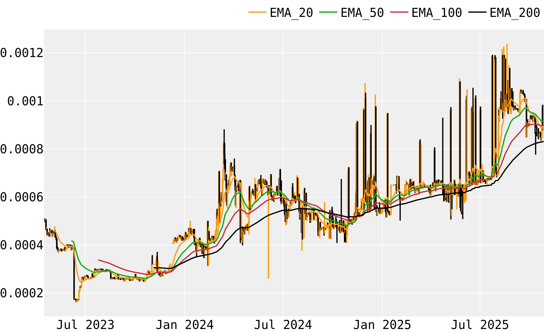 Octocoin 888 Exponential moving averages