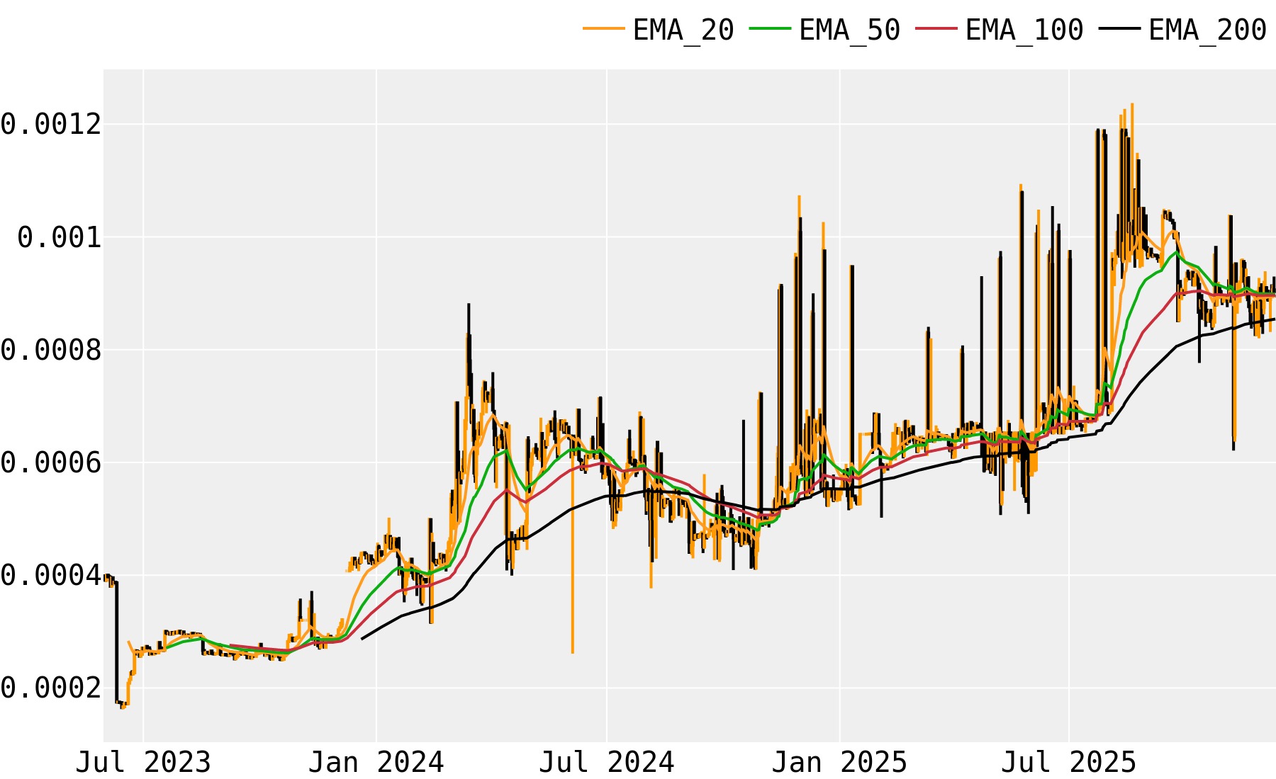 Octocoin 888 Exponential moving averages
