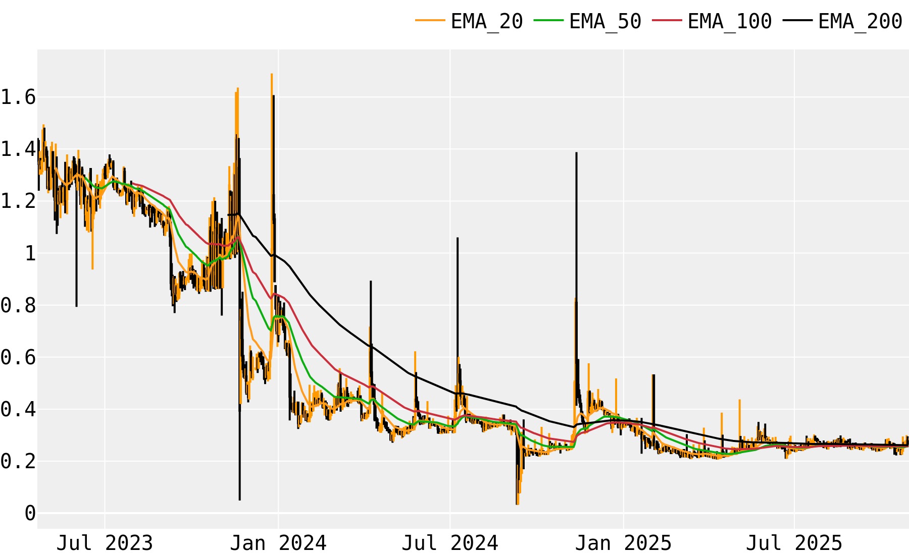 OctoFi Exponentiell gleitende Durchschnitte