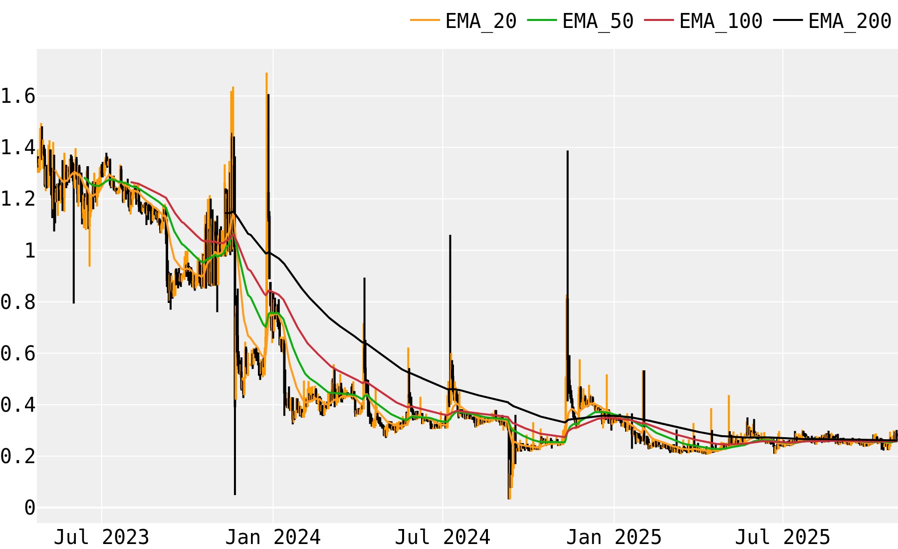 OctoFi OCTO Exponential moving averages