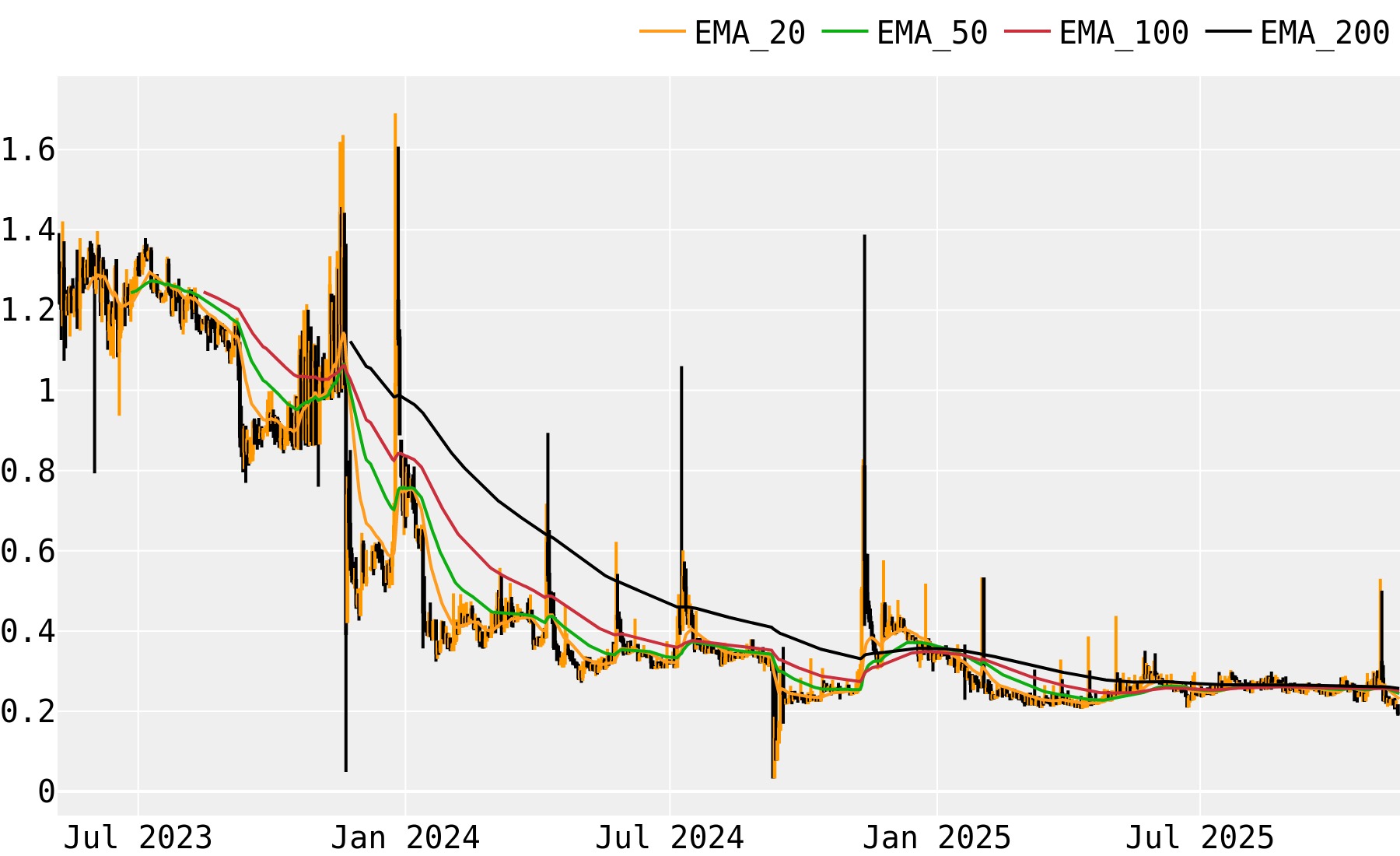 OctoFi OCTO Экспоненциальные скользящие средние