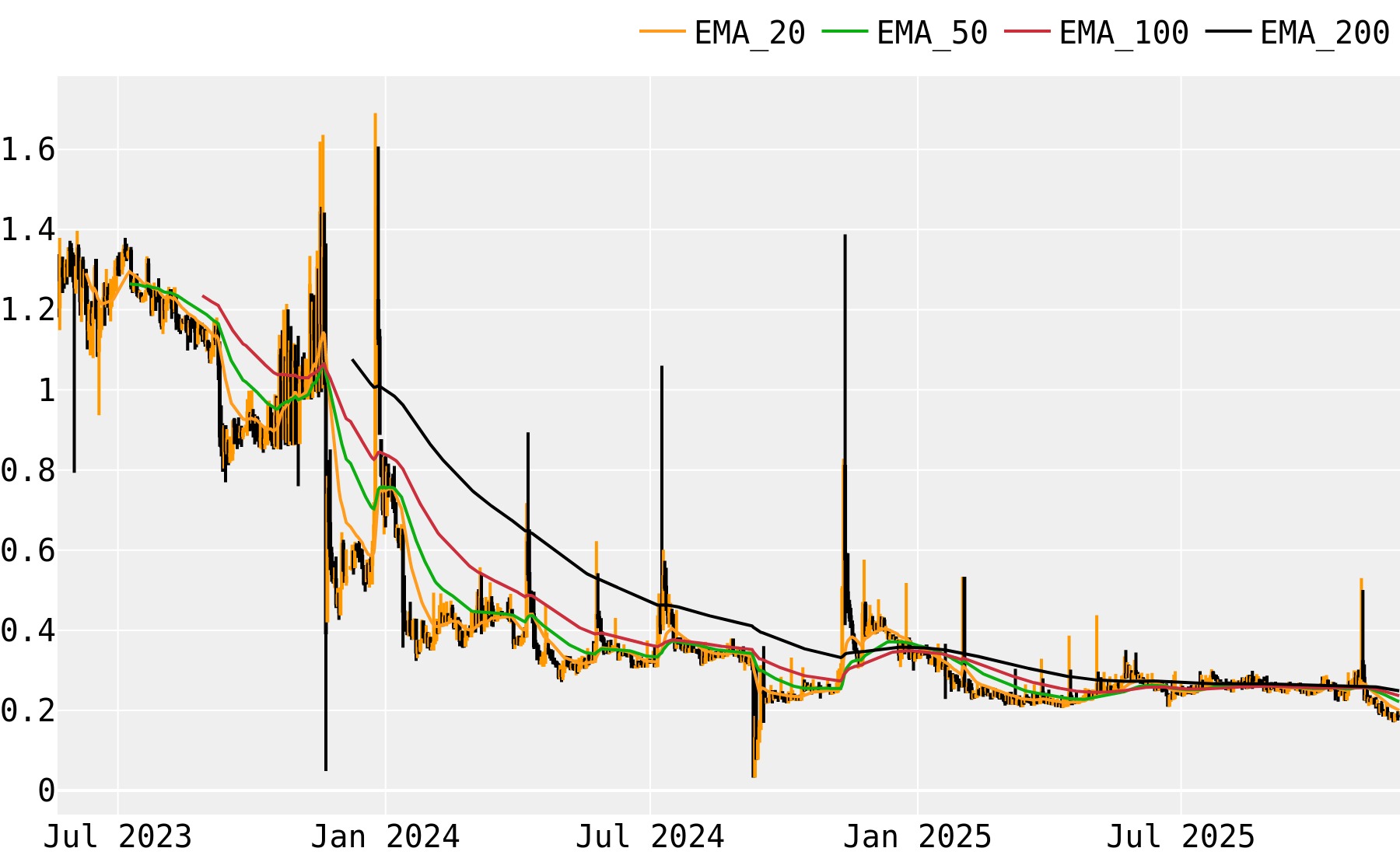 OctoFi OCTO Exponential moving averages