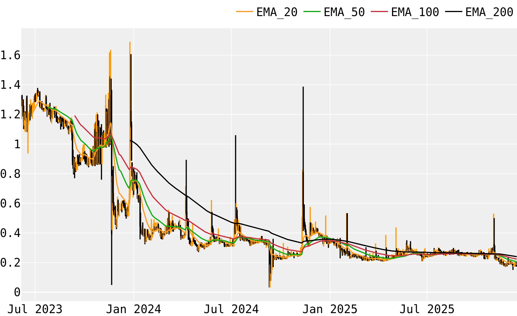Medias móviles exponenciales de OctoFi