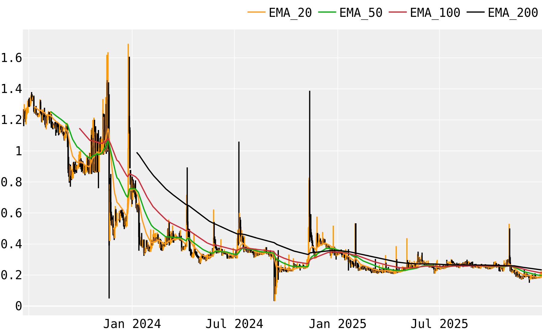 OctoFi OCTO Экспоненциальные скользящие средние