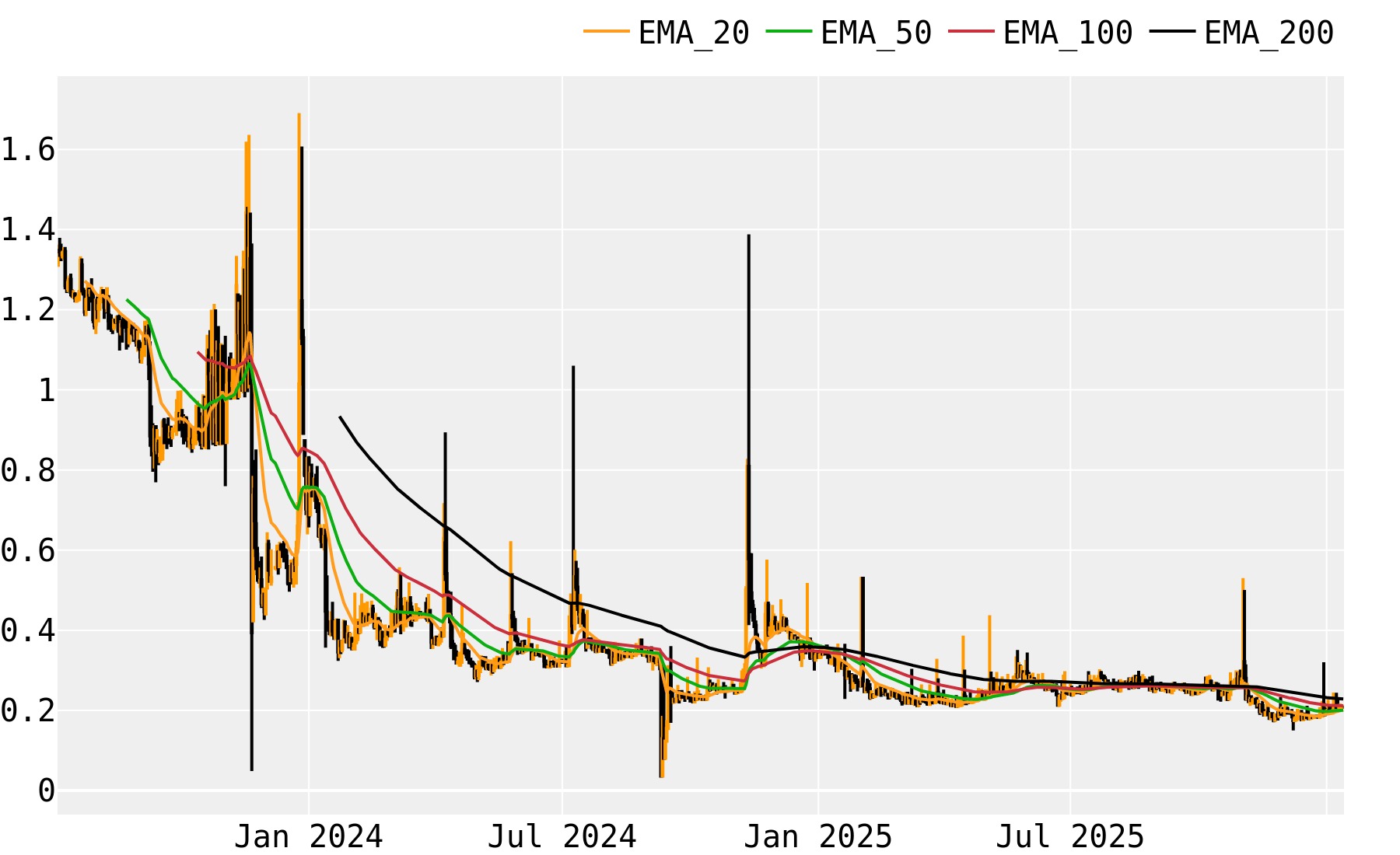 OctoFi OCTO Экспоненциальные скользящие средние