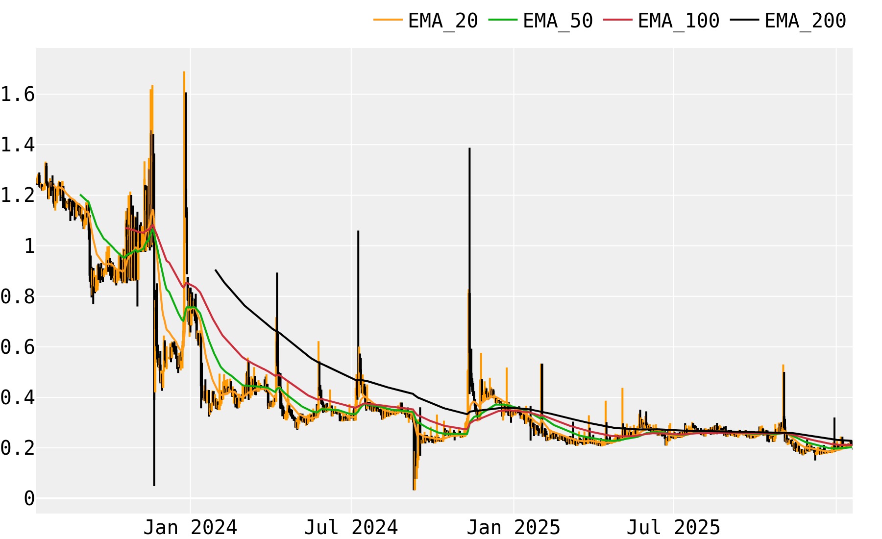 OctoFi OCTO Экспоненциальные скользящие средние