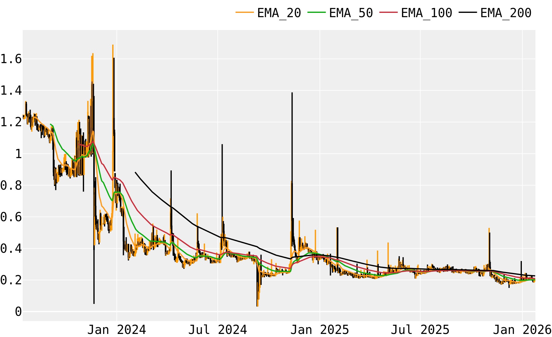 OctoFi OCTO Экспоненциальные скользящие средние
