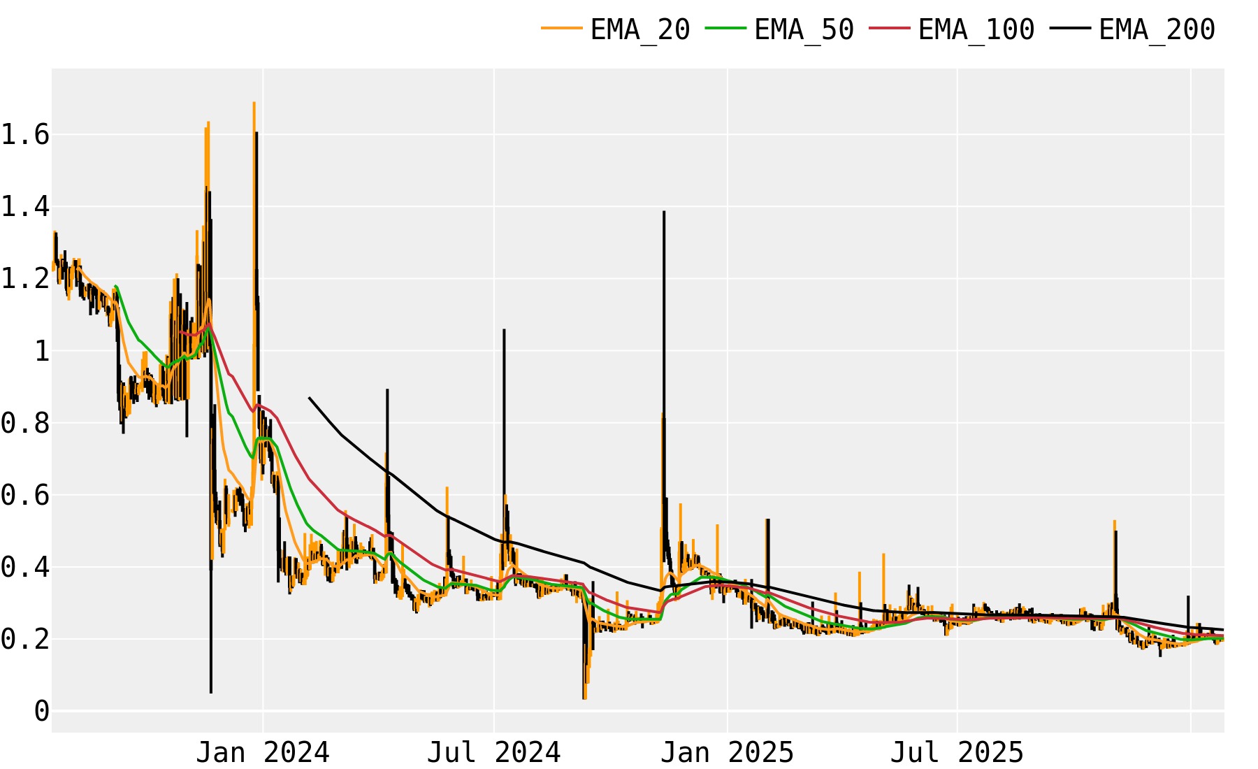 OctoFi OCTO Экспоненциальные скользящие средние
