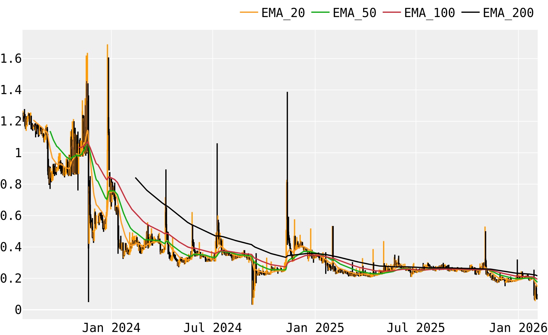 OctoFi OCTO Экспоненциальные скользящие средние