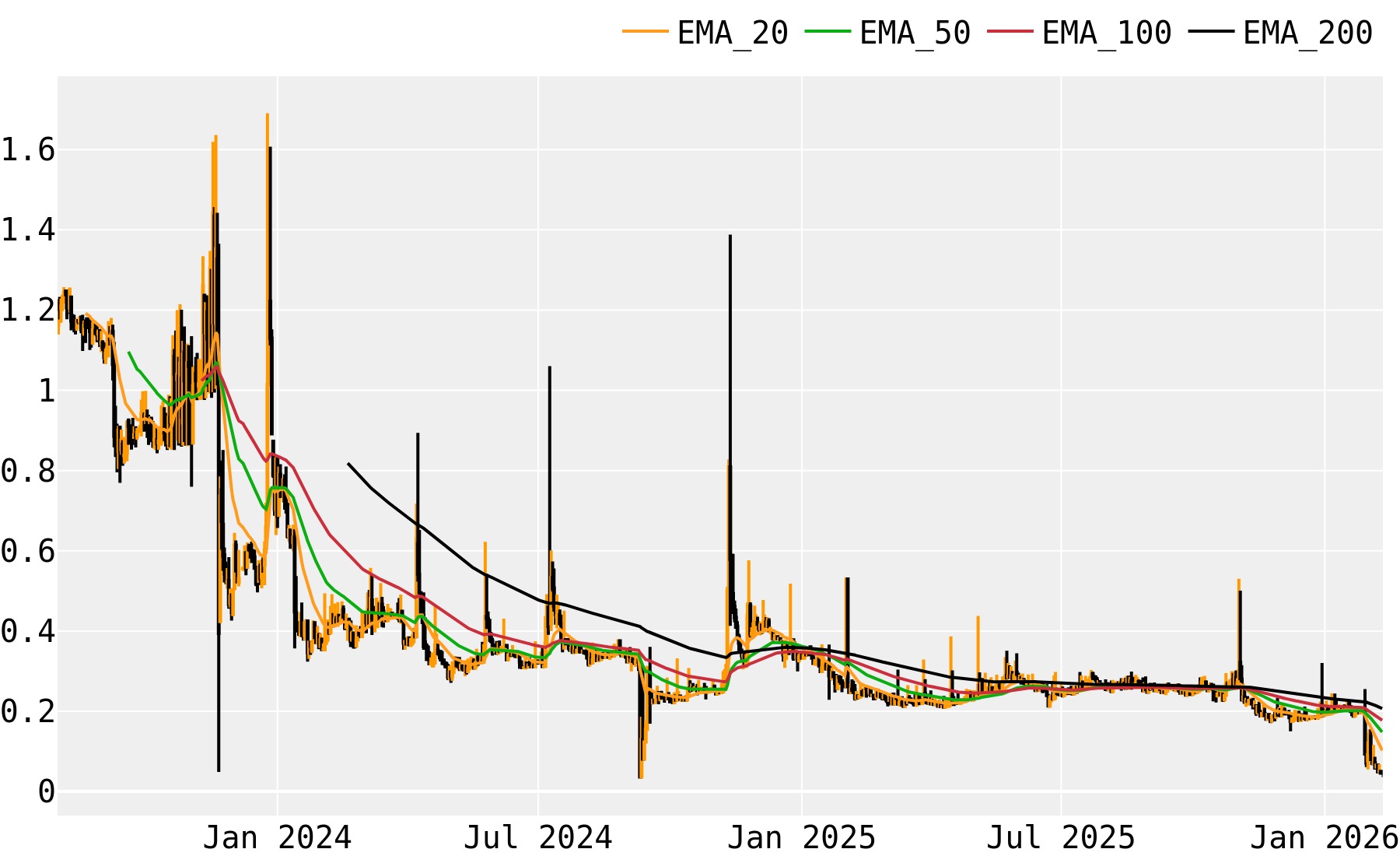 OctoFi OCTO Экспоненциальные скользящие средние