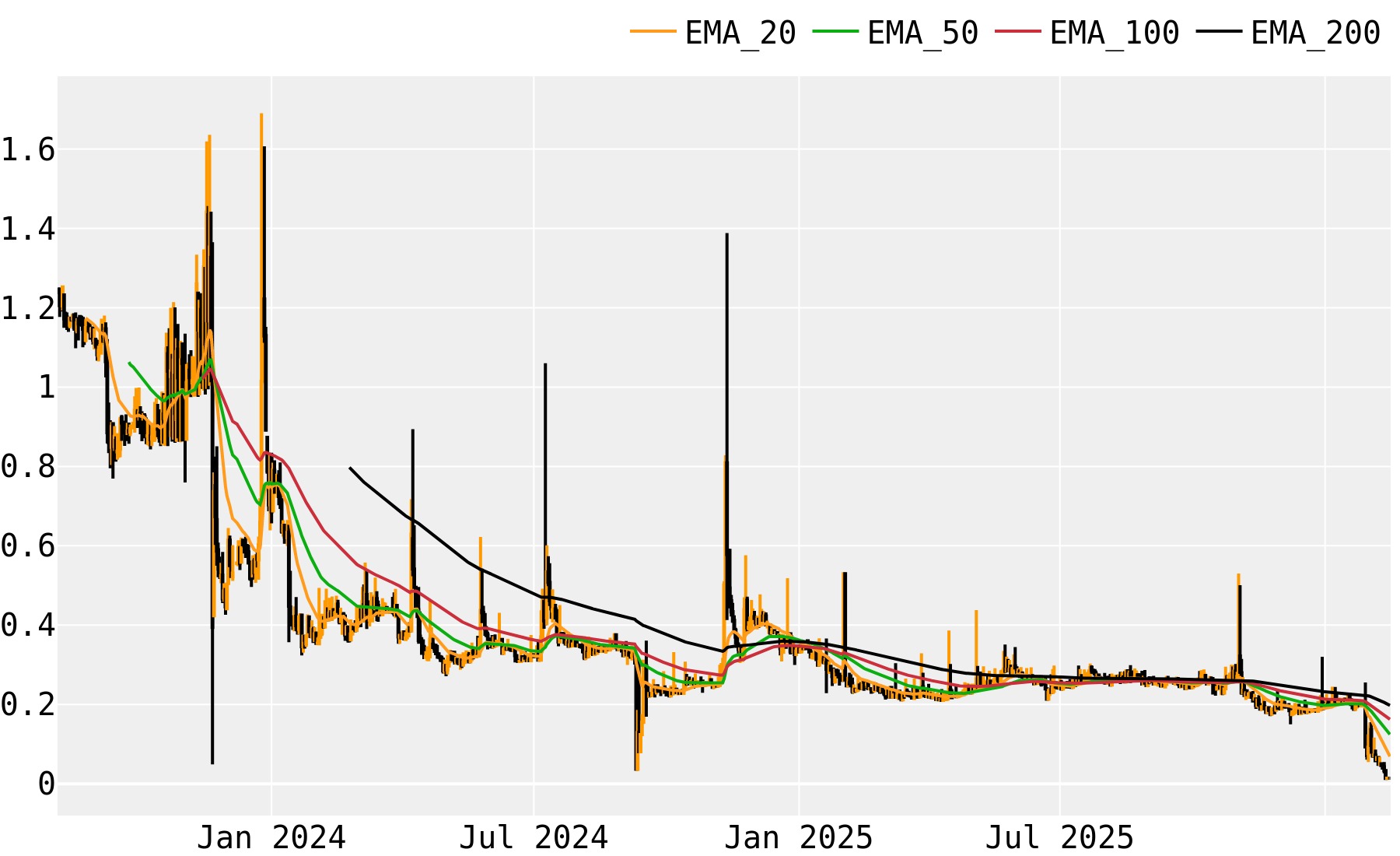 OctoFi OCTO Экспоненциальные скользящие средние