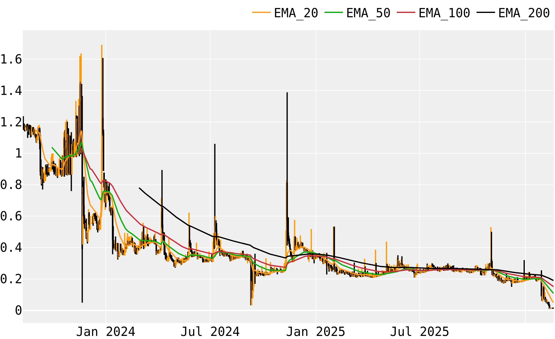 OctoFi OCTO Экспоненциальные скользящие средние