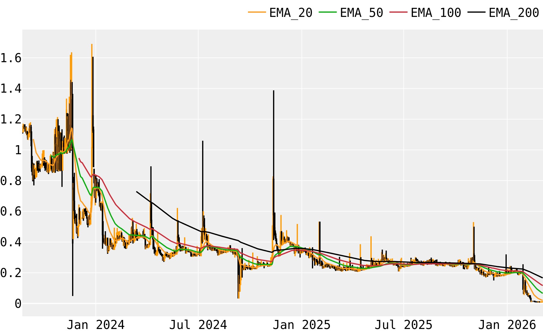 OctoFi OCTO Экспоненциальные скользящие средние