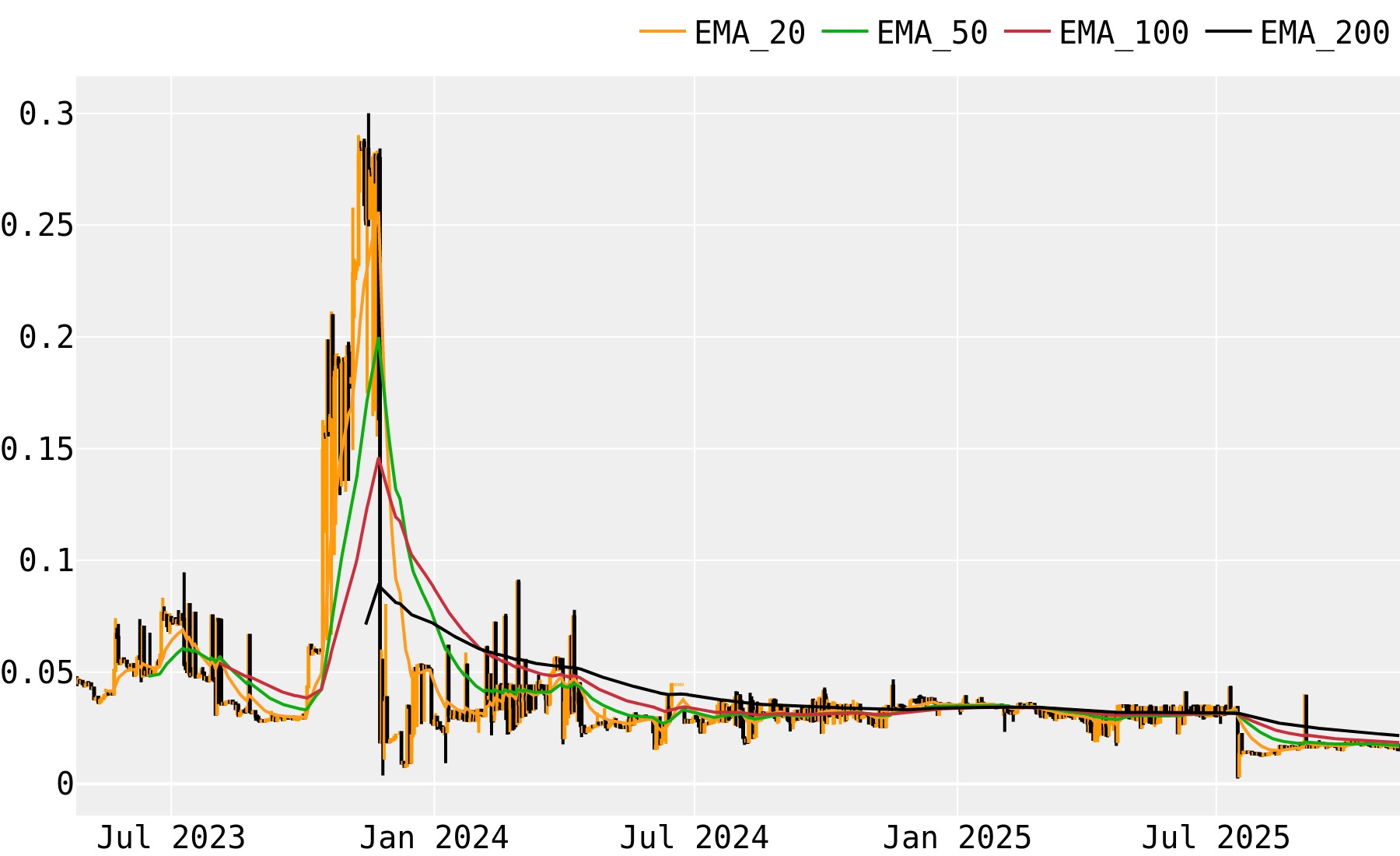 Octoin Coin OCC Exponential moving averages