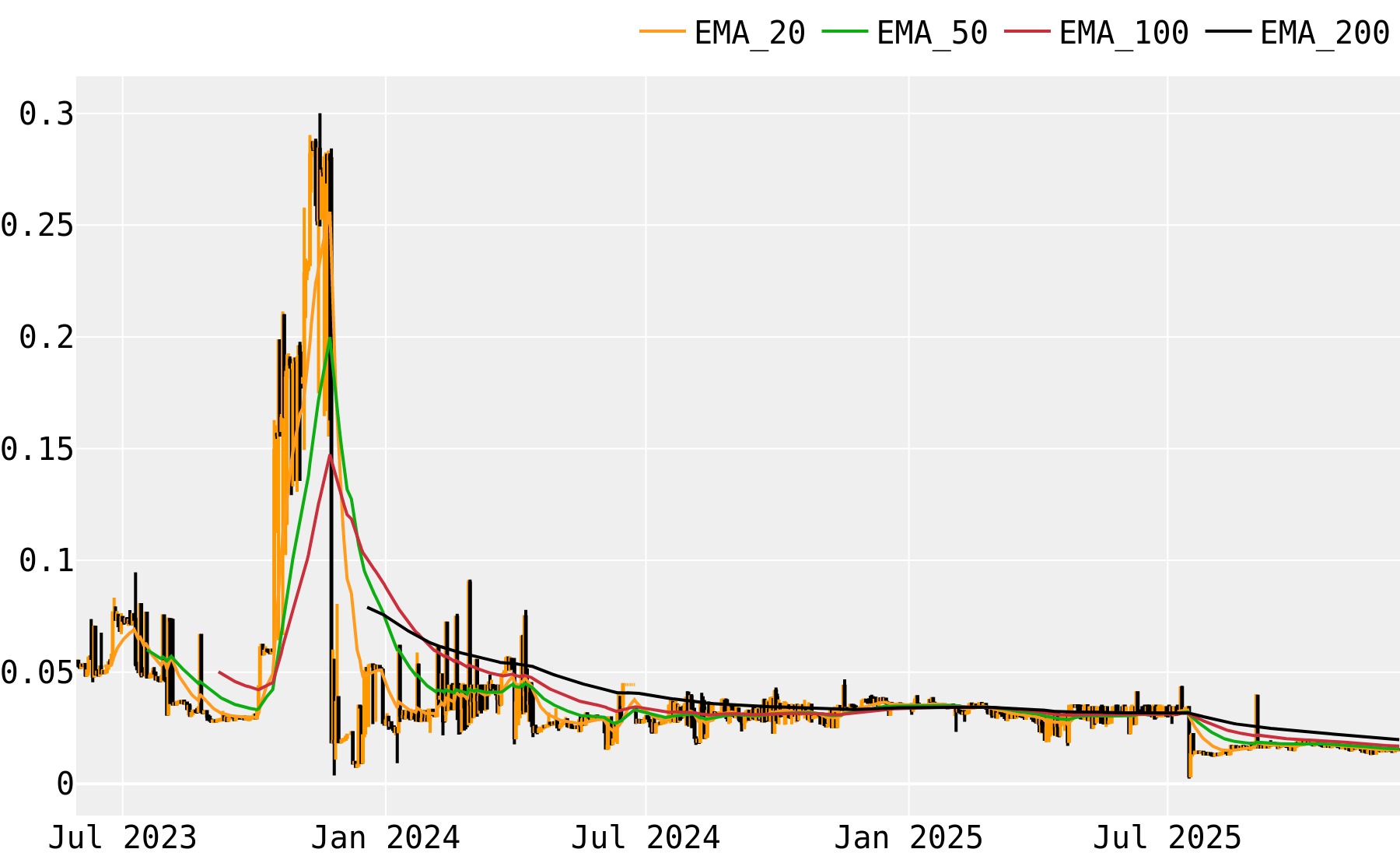 Octoin Coin OCC Exponential moving averages