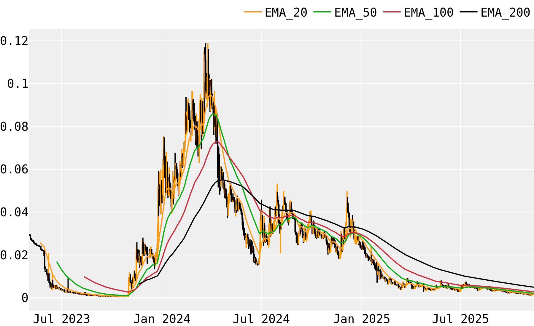 Octokn OTK Exponential moving averages