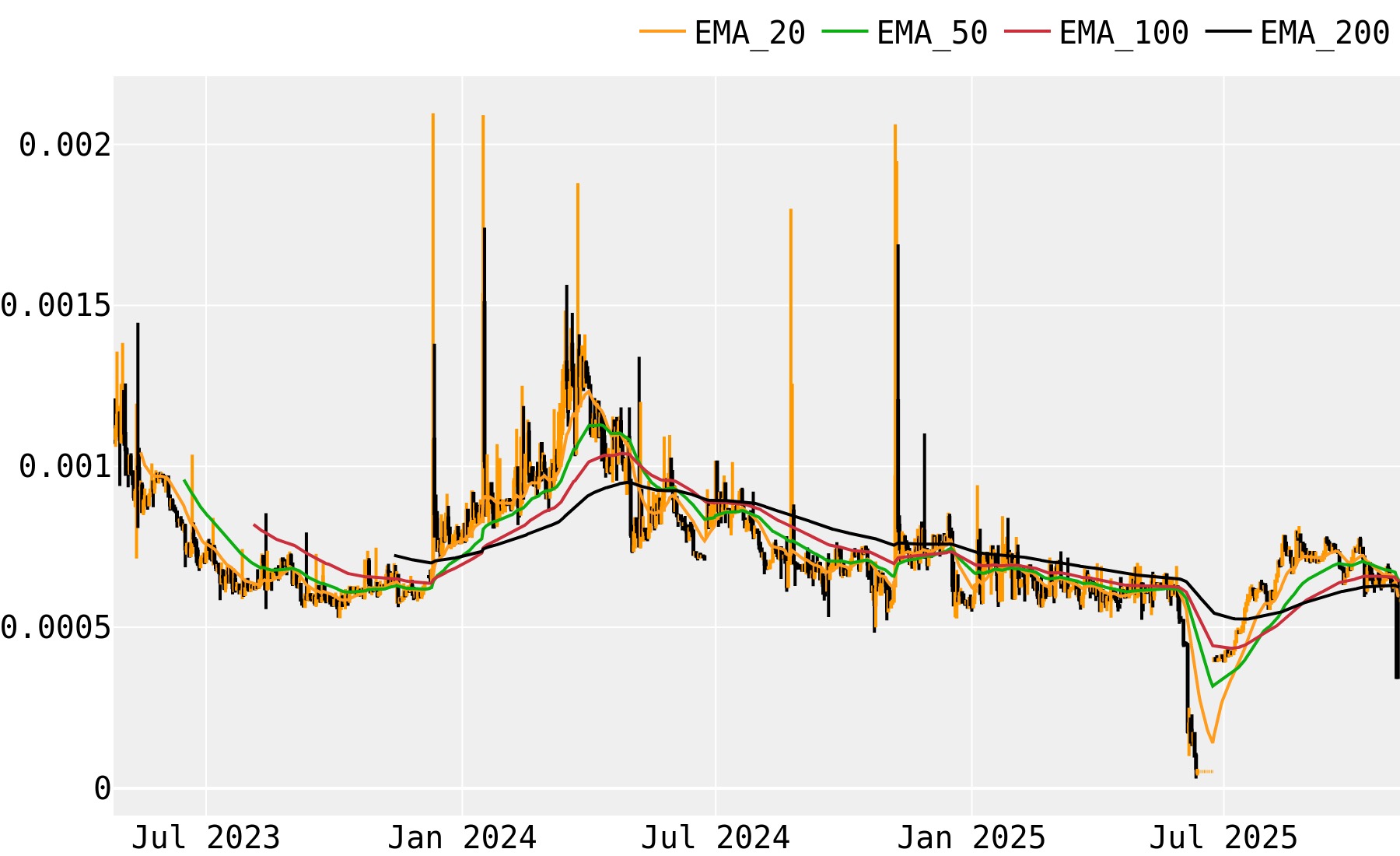 Octopus Protocol OPS Exponential moving averages