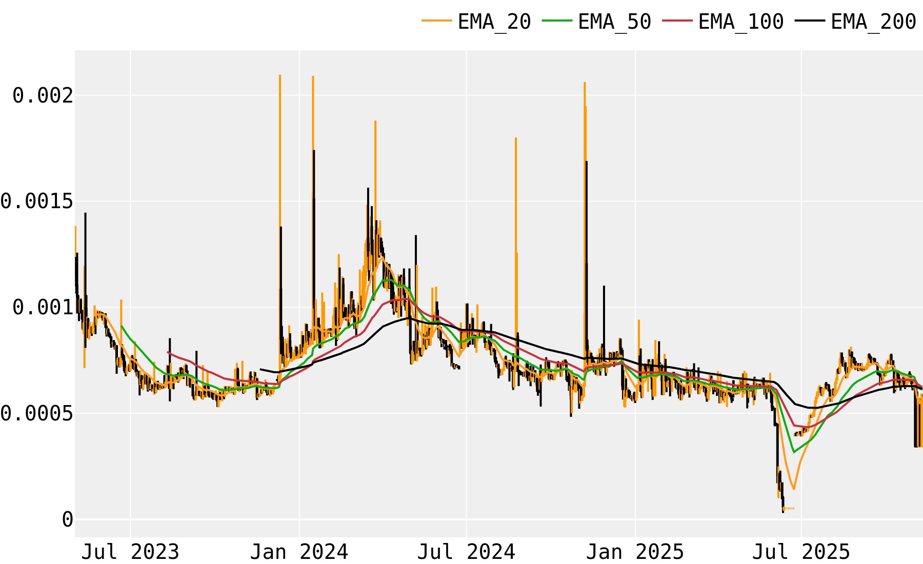 Octopus Protocol OPS Exponential moving averages