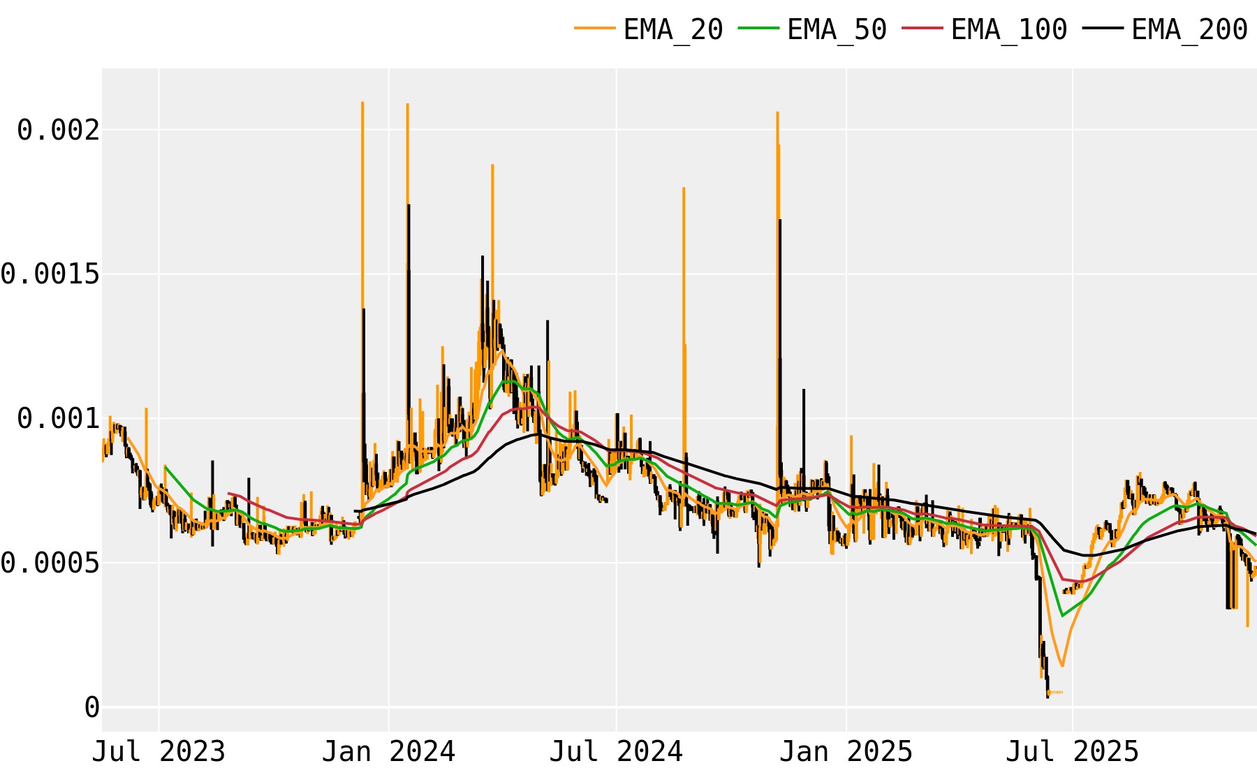 Octopus Protocol OPS Exponential moving averages