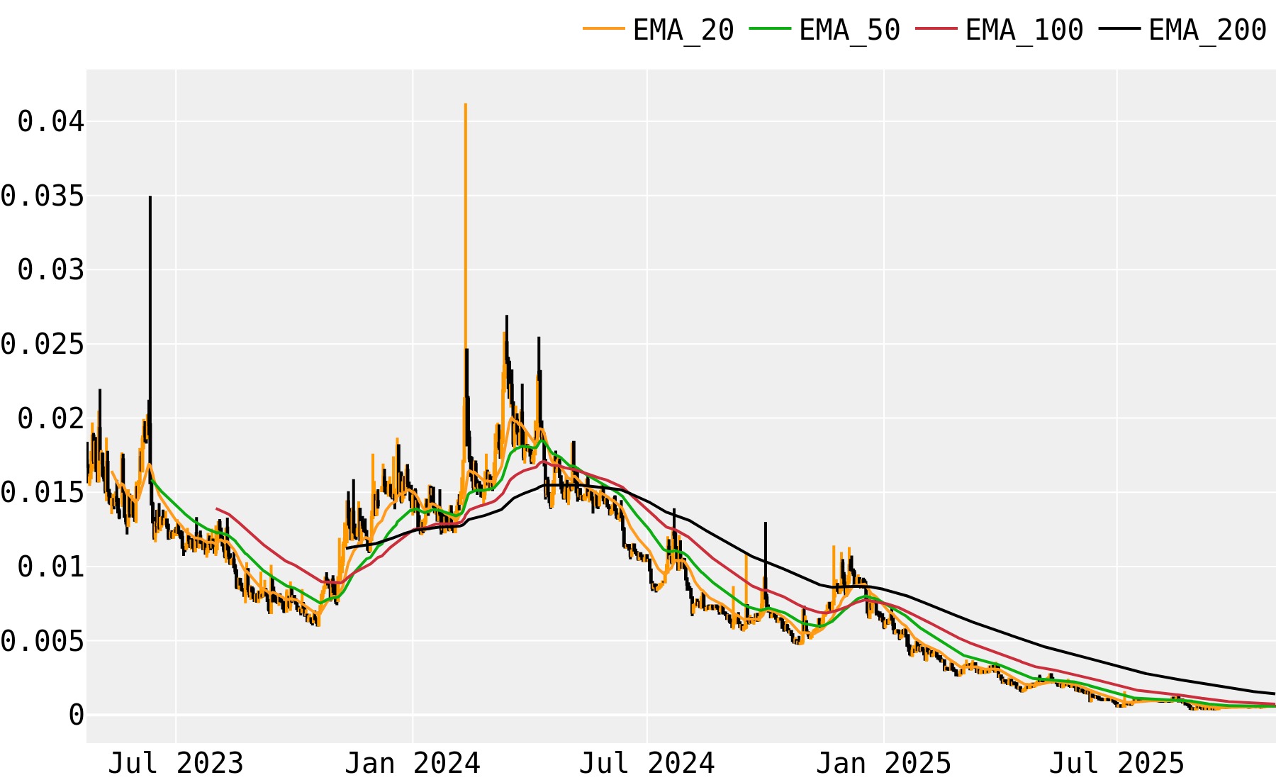 Oddz ODDZ Exponential moving averages
