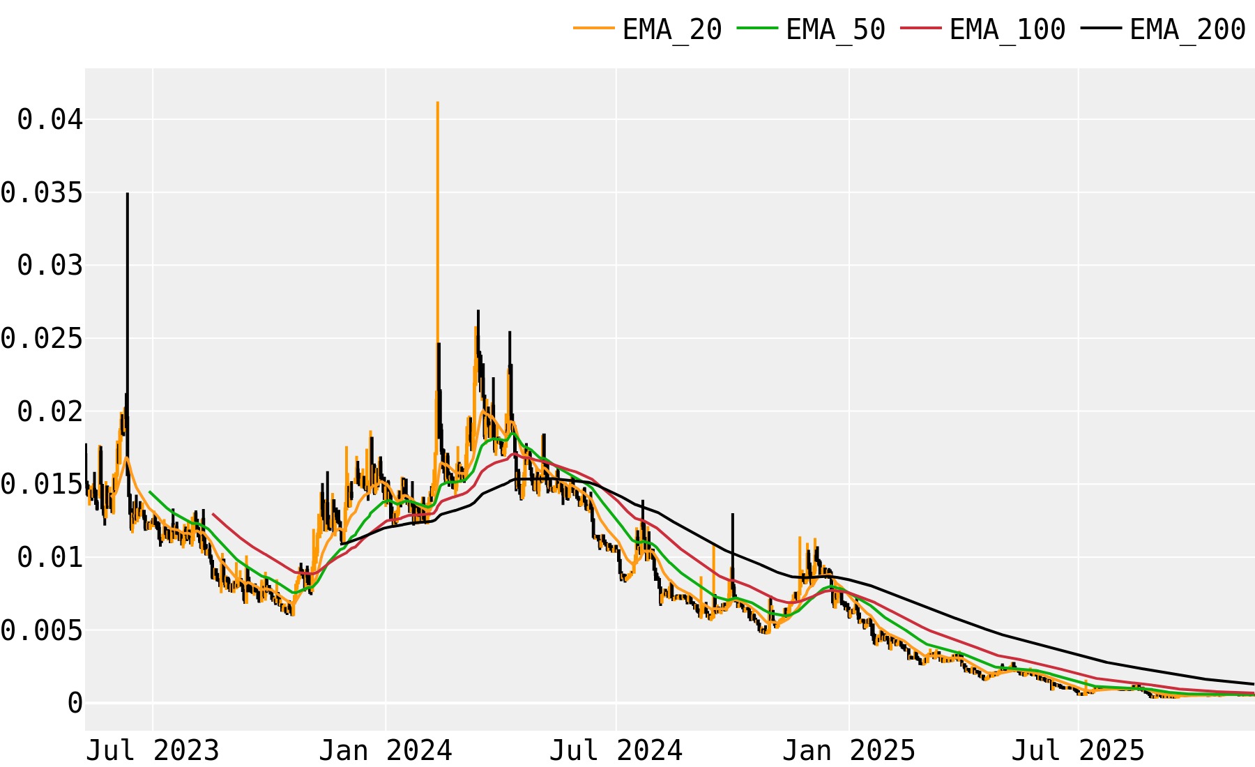 Oddz ODDZ Exponential moving averages