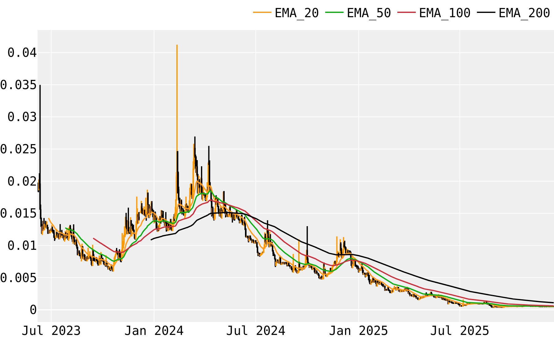 Oddz Üstel Hareketli Ortalamaları
