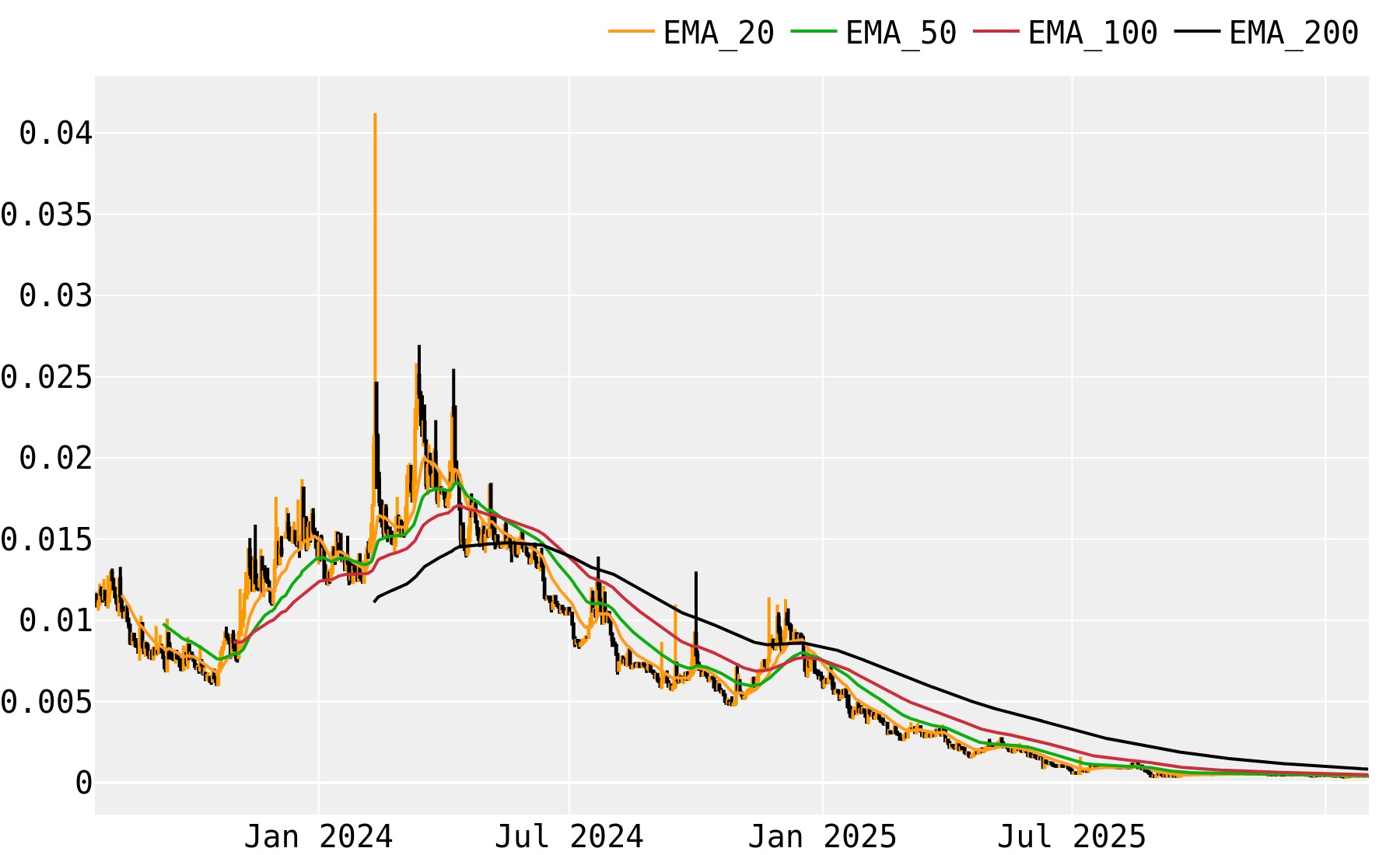 Medias móviles exponenciales de Oddz
